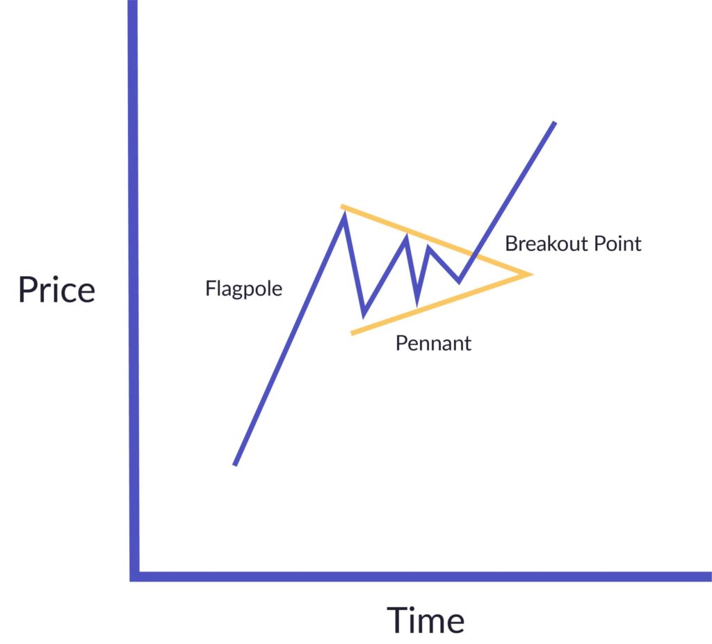 Blog: Your guide to stock trading chart patterns | United Fintech